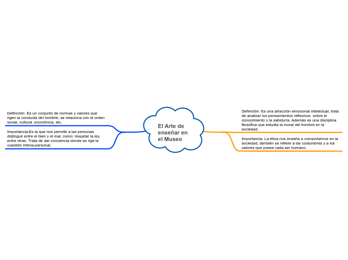 El Arte de enseñar en el Museo - Mind Map